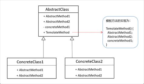 设计模式—模板方法模式 csdn博客