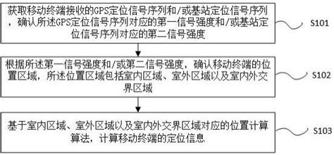一种室内外无缝高精度定位方法与流程