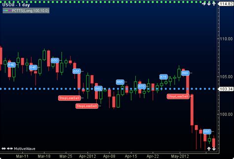 Percentage Trailing Stops