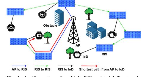 Figure 4 From Low Latency Data Transfer Over Snr Constrained Iot Networks Using Optimal Active
