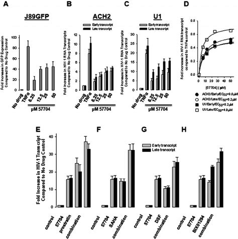 Latent Hiv 1 Reactivation Activity Of 57704 Alone And In Combination Download Scientific