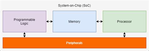 Peripherals Matlab And Simulink