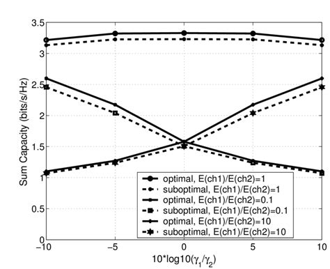 performance comparison of optimal and suboptimal algorithms with 2