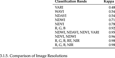 Classifier Accuracy With Different Input Image Band Combinations Download Table
