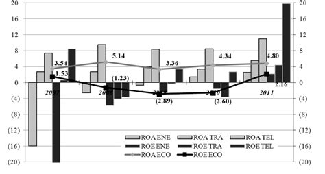 The Analisis Of ROA And ROE Download Scientific Diagram