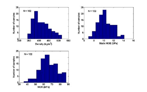 Distributions Of Density Static Modulus Of Elasticity And Modulus Of Download Scientific