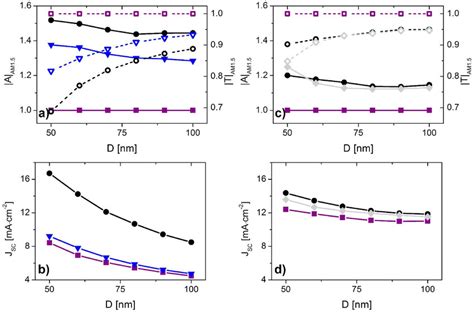 The Integrated Spectral Enhancement Factors Of The Absorptance And