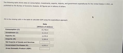 solved the following table shows data on consumption