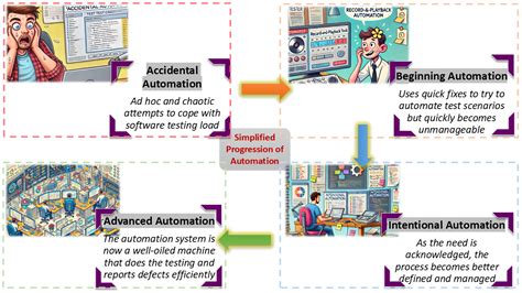 Test Automation Maturity Model