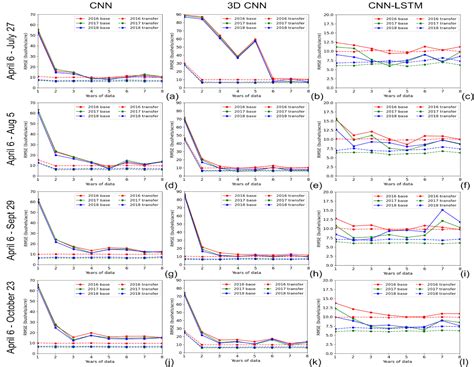 GitHub Brian Crop Yield Remote Sensing Transfer Learning