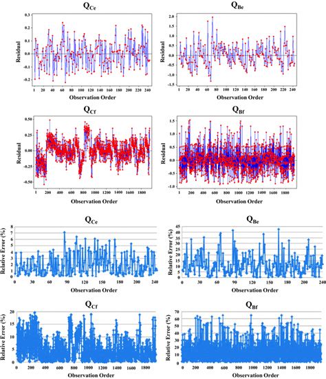 Residual Plot And Relative Error Of The Whole Data Set For The