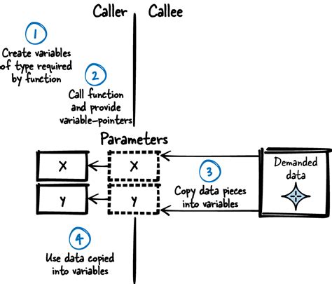 4 Returning Data From C Functions Fluent C Book