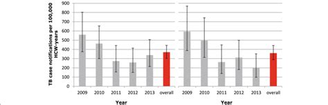 Reported Annual Tb Case Notification Rate Per Health Care Download Scientific Diagram