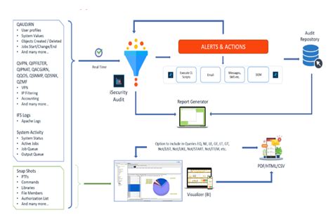 Real Time IBM I ISeries AS SIEM Integration Software With Security Add Ons