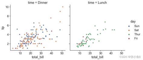 Jupyter Notebook第七章seaborn库的一些案例分析加相关函数的解析jupyter中species怎么调用 Csdn博客
