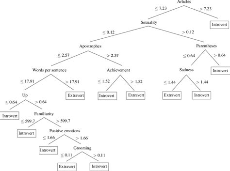 J48 Decision Tree For Binary Classification Of Extraversion Based On Download Scientific