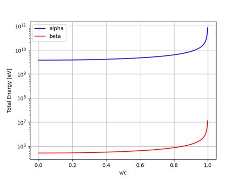 Special Relativity Why Does An Alpha Particle Traveling At The Same Speed As A Beta Particle