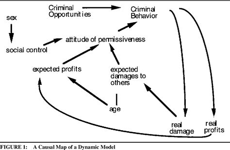 Figure 1 From Experimenting With A Nonlinear Dynamic Model Of Juvenile Criminal Behavior