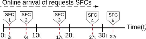 figure 2 from flexible compositions for the virtual network function chain placement in online