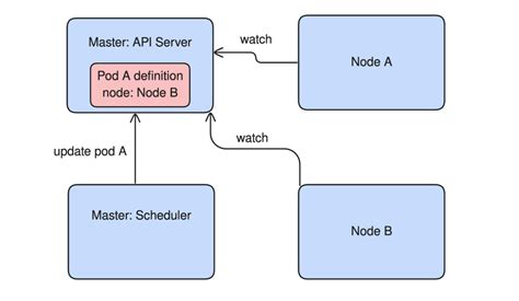 Kubernetes Design Principles