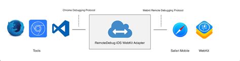 Hello RemoteDebug IOS WebKit Adapter Debug Safari And IOS WebViews From Anywhere Kenneth