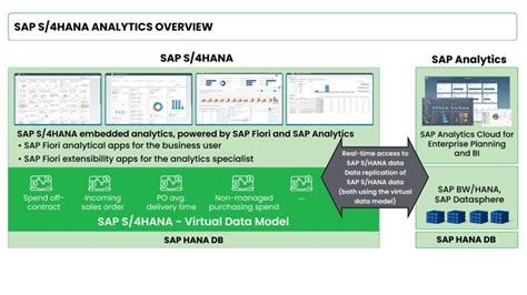 Sap S4 Hana Embedded Analytics Reporting At The Touch Of A Button