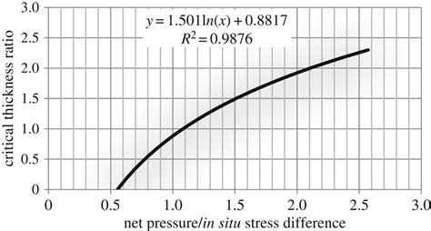 A New Chart Of Hydraulic Fracture Height Prediction Download Scientific Diagram