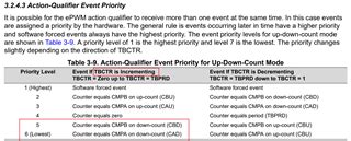 TMS320F28032 Action Qualifier Event Priority Up Down Count Mode Issue
