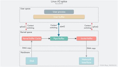 零拷贝（zero copy）技术 零拷贝的三种实现方式 csdn博客