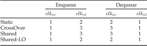 Table 1 From A Dual Clock Multiple Queue Shared Buffer Semantic Scholar