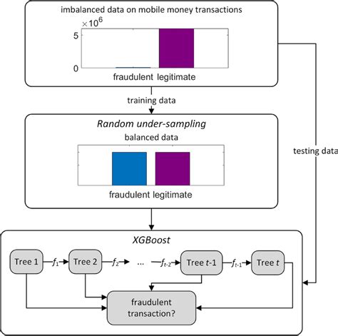 Flowchart Of Rus Xgboost For Fraud Detection Download Scientific Diagram