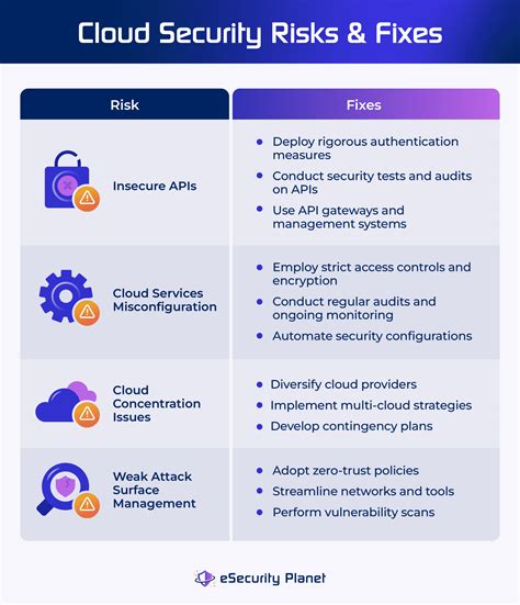 Top Cloud Security Issues Threats Risks Challenges And Solutions