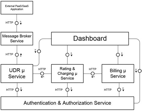 Rating Charging Billing Service Engineering Icclab And Splab
