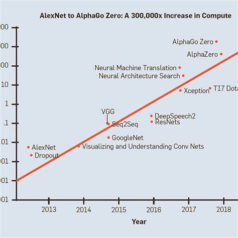 Amount Of Compute Used In Deep Learning Download Scientific Diagram