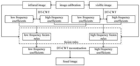 applied sciences free full text a dual tree complex wavelet