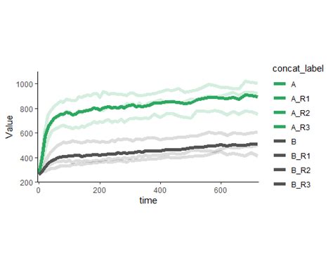 Regression Comparision Of Multiple Curves In R Using Linear Mixed