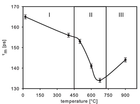 Mean Positron Lifetime τ M As Function Of Annealing Temperature