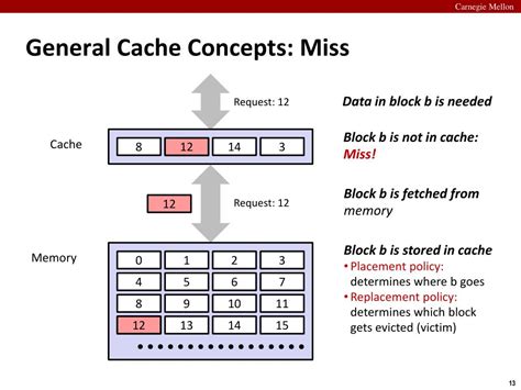 PPT Cache Lab Implementation And Blocking PowerPoint Presentation Free Download ID 6762154