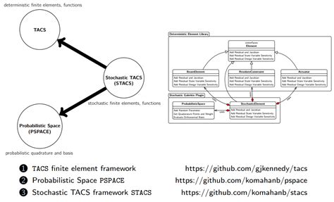 adjoint based design optimization of systems with time dependent