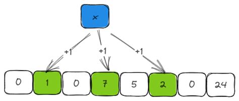 Build Your Own Counting Bloom Filter In Rust
