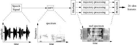 Feature Extraction For Temporal Patterns Download Scientific Diagram