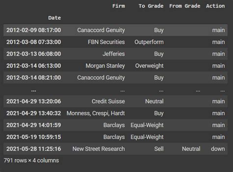 Create Financial Dataset Using Yahoo Finance Python Analytics Vidhya