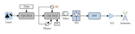 Multiple Modulators Cascade In External Modulation Scheme Structure Download Scientific Diagram