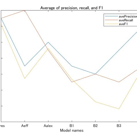 Average Of Precision Recall And F1 Download Scientific Diagram