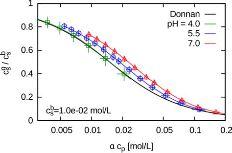 Figure 1 From A Self Consistent Mean Field Model For Polyelectrolyte