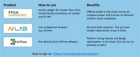 Cloud Fpga Optimal Design Closure Synthesis And Timing Using Plunify