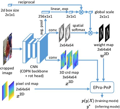 The 6dof Pose Estimation Network Modified From Cdpn 18 With Spatial Download Scientific