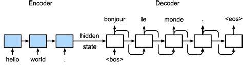 Figure 11 From Deep Learning For Image Captioning An Encoder Decoder Architecture With Soft