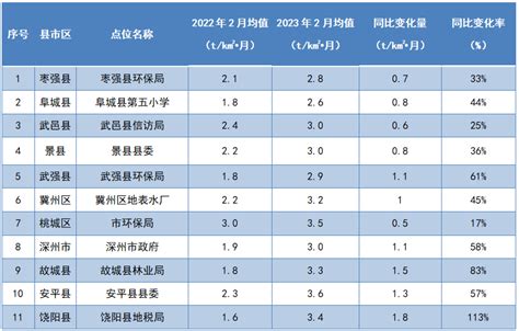 衡水市2023年2月份降尘量监测结果公布！情况均值步行街