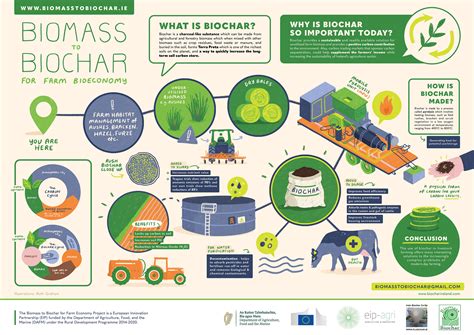 Biomass To Biochar For Farm Bioeconomy The Journey Wcs